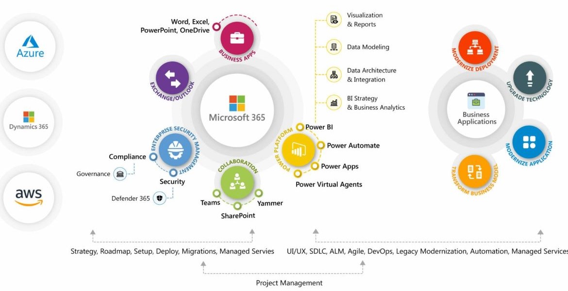 Sessi Paul Consulting - Implementation of M365 and LMS 365